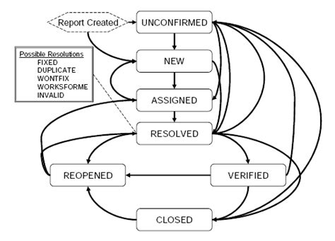 The Life Cycle Of A Bugzilla Report 3 Download Scientific Diagram