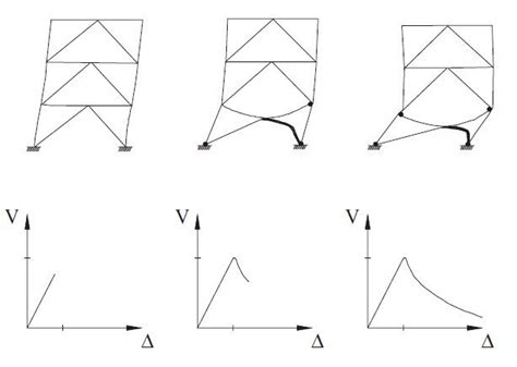 1 Chevron Braced Frame Configuration And Its Failure Mechanism Bruneau Download Scientific