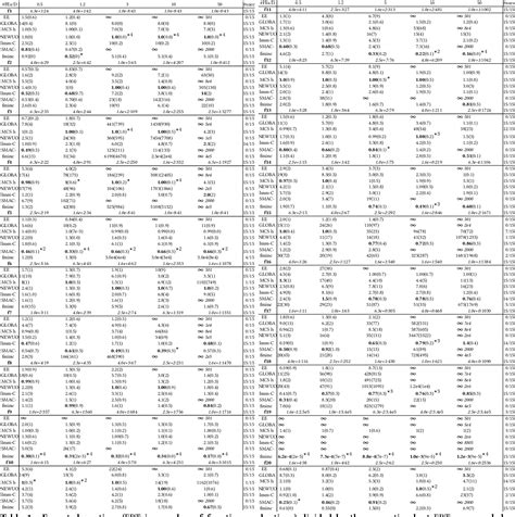 Table 1 From Benchmarking An Algorithm For Expensive High Dimensional Objectives On The Bbob And