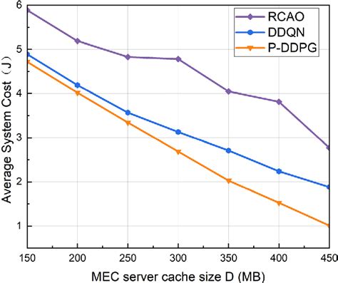 Figure 3 From Joint Optimization Of Task Caching And Computation Offloading For Multiuser