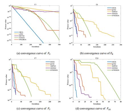 A Hybrid Butterfly Algorithm In The Optimal Economic Operation Of Microgrids