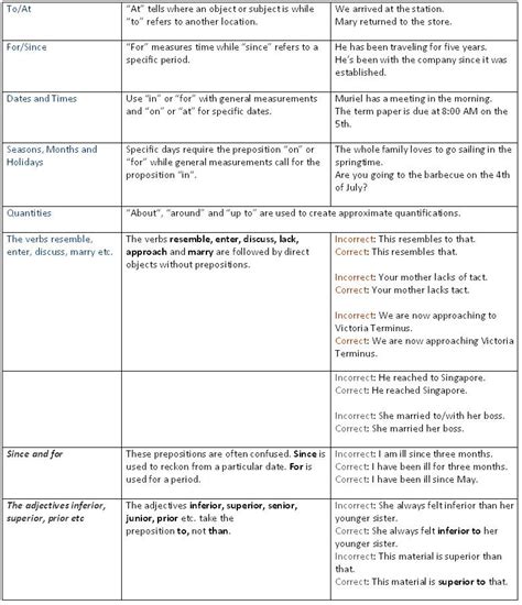 Common Errors In The Use Of Prepositions Learn English Grammar Preposition English Learn