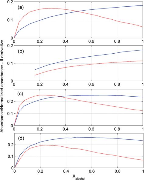 Absorbance Solid Blue And Normalized Second Derivative Dashed Red