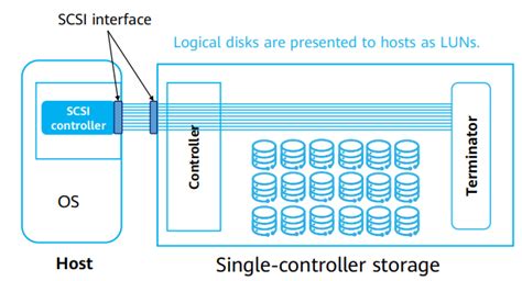 Single Controller Storage