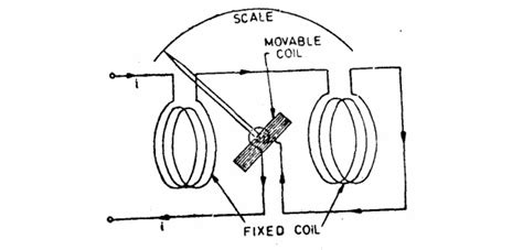 Electrodynamometer Eelectrodynamic Type Instruments Operating Principle Control Torque