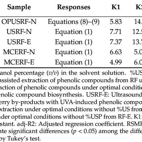 Pelegs Model Coefficients For Optimal Total Phenolic Compounds
