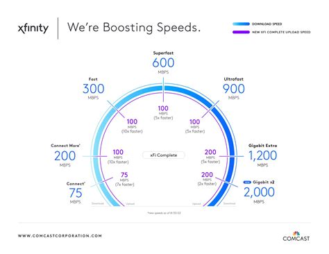 Comcast Delivers Multi Gig Internet Speeds To Xfinity And Comcast Business Customers In Colorado