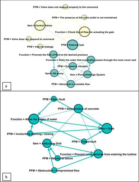 Relationships Among Potential Failure Modes Items And Functions A Download Scientific