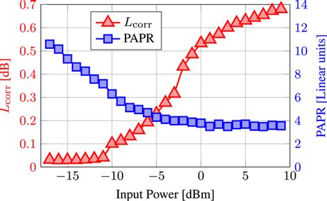 Correlation Loss Defined In Equation 5 And Peak To Average Power Download Scientific