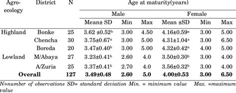 Estimated Age At Maturity By Sex And District Download Scientific Diagram