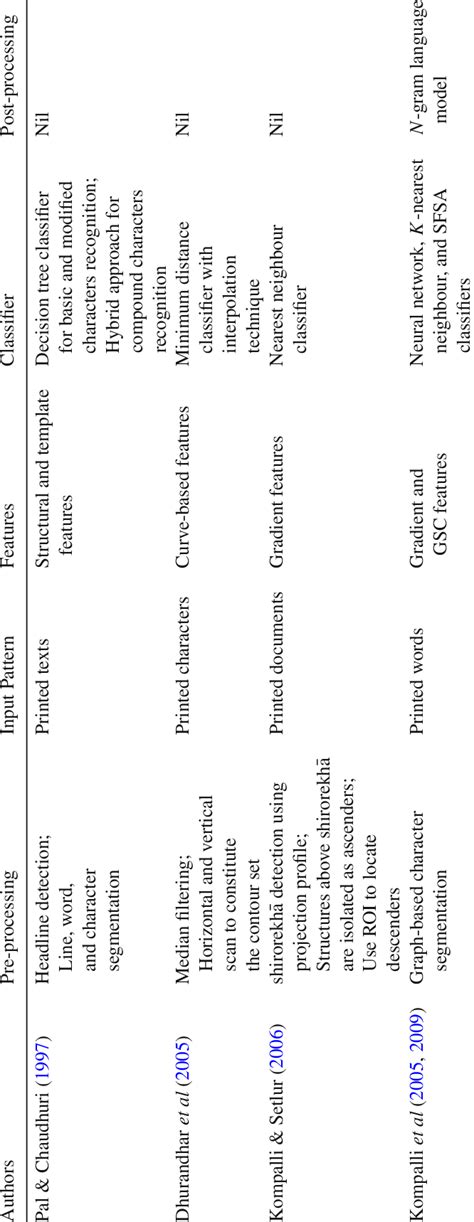 Existing Devanagari Ocr System Architectures For Printed Character And Download Scientific