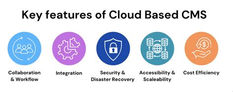 Elevating Your Content Strategy With Cloud Based CMS Platforms Codeless