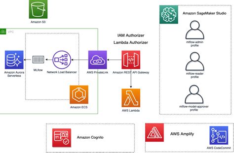 Securing Mlflow In Aws Fine Grained Access Control With Aws Native Services Artificial