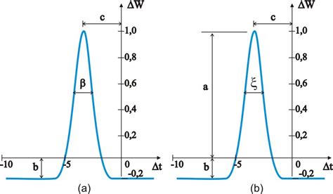 Learning Functions A Learning Function Proposed By 4 B Tanh