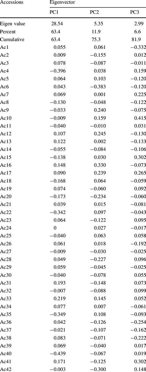 Principal Component Analysis And Percentage Variation In First Three