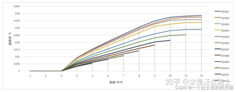 Ml之fe：vintage曲线vintage分析的简介、计算逻辑、案例应用之详细攻略 阿里云开发者社区
