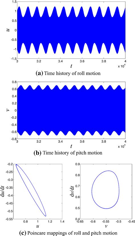 Quasi Periodic Motions With Download Scientific Diagram