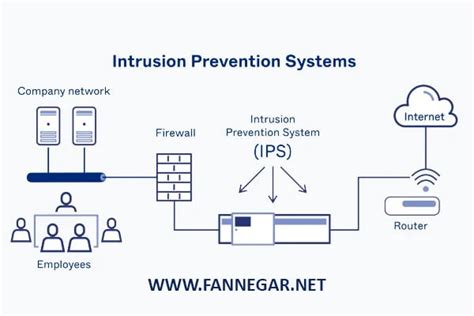 Ids Ips چیست و اهمیت آن در تامین امنیت شبکه انفورماتیک فن نگار نوین پاسارگاد