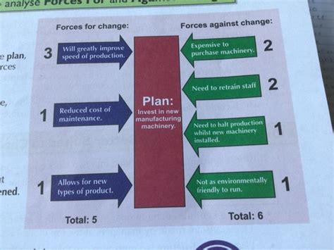 Lewin S Force Field Analysis Flashcards Quizlet