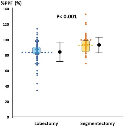 Lobectomy Versus Segmentectomy A Propensity Score Matched Comparison Of Postoperative