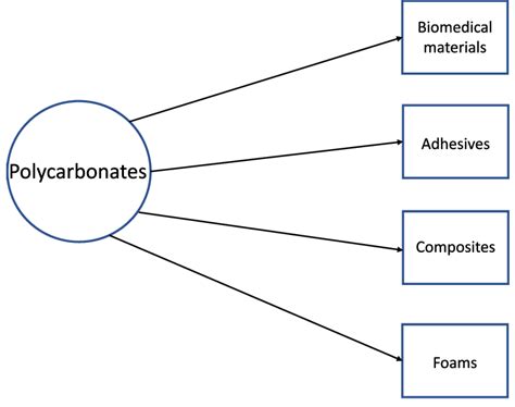Examples Of Applications Of Polycarbonates Download Scientific Diagram