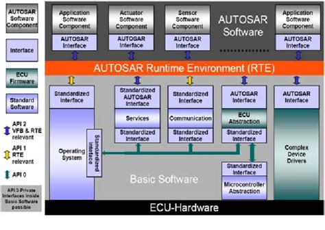 Figure 1 From The Need Of A Timing Model For The Autosar Software