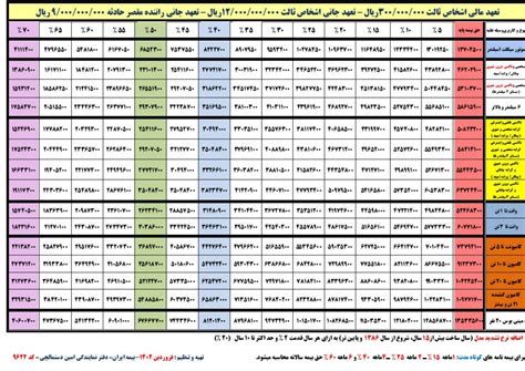 به گزارش فرکجدول جامع حق‎بیمه شخص‎ثالث در سال 1402