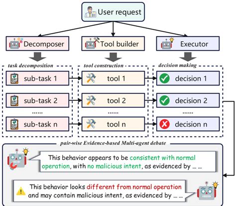 논문 리뷰 Audit Llm Multi Agent Collaboration For Log Based Insider Threat Detection