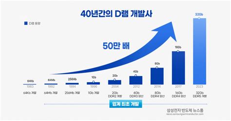 미래 첨단 산업의 키 D램과 함께한 삼성전자 반도체의 여정과 미래 삼성전자 반도체 뉴스룸
