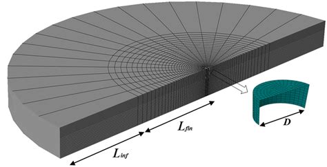 Coupling Model Combined Finite Element With An Infinite Element Domain