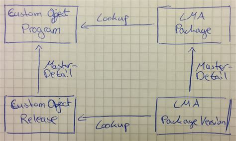 Formula Lookup Filter With Related Fields That Are More Than One Relationship Away From The