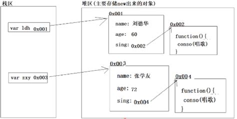 Javascript高级 笔记局部对象和全局函数 Csdn博客