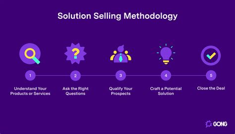 A Complete Guide To The Solution Selling Methodology Gong