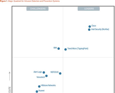 Information Security Addendum Gartner Magic Quadrant For Intrusion Detection And Prevention