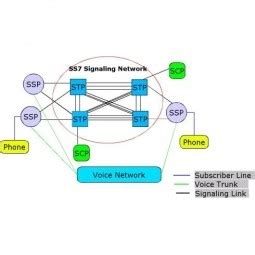 Signaling System 7 SS7 IoT ONE