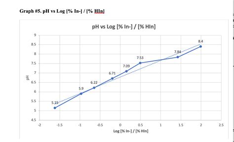 solved determine pka from each plot present this data