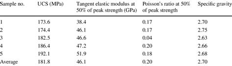 Uniaxial Compressive Strength Ucs Testing Results Of Core Samples Download Scientific Diagram
