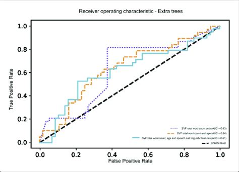 Receiver Operating Characteristic Curve For The Semantic Verbal Fluency Download Scientific