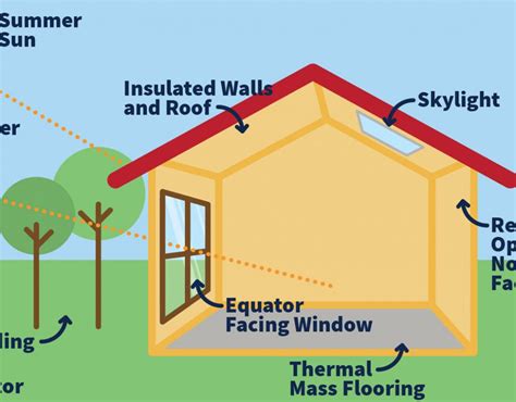 Passive Solar Additions