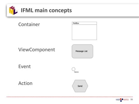 Ifml The Interaction Flow Modeling Language The Omg Standard For Ui