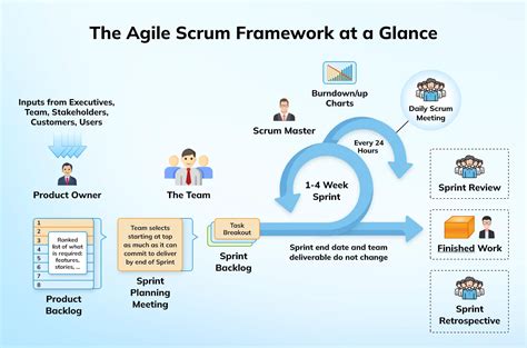 Adopting Agile To Transform App Development Codiant Blog