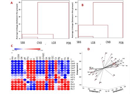 A Dendrogram From Hierarchical Cluster Analysis Using Properties Of