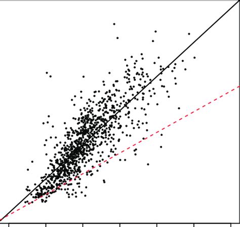 Pair Wise Relationship Between Gc And Current Gc Content The Black