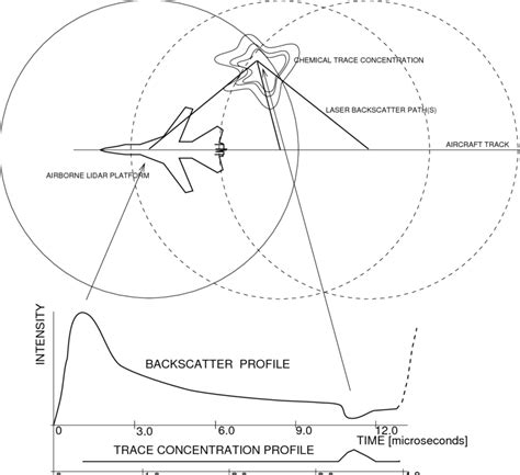 Circular Scan Pattern Airborne Lidar Arrangement Recce Download