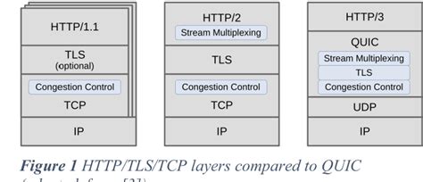 Figure 1 From Performance Of Modern Web Protocols Over Satellite Links