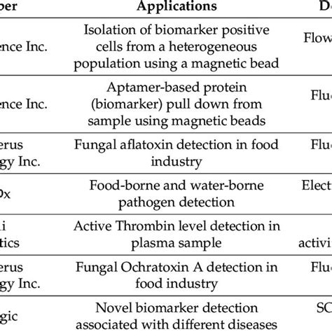 Aptamer Based Products In The Diagnostic Pipeline Download Scientific Diagram