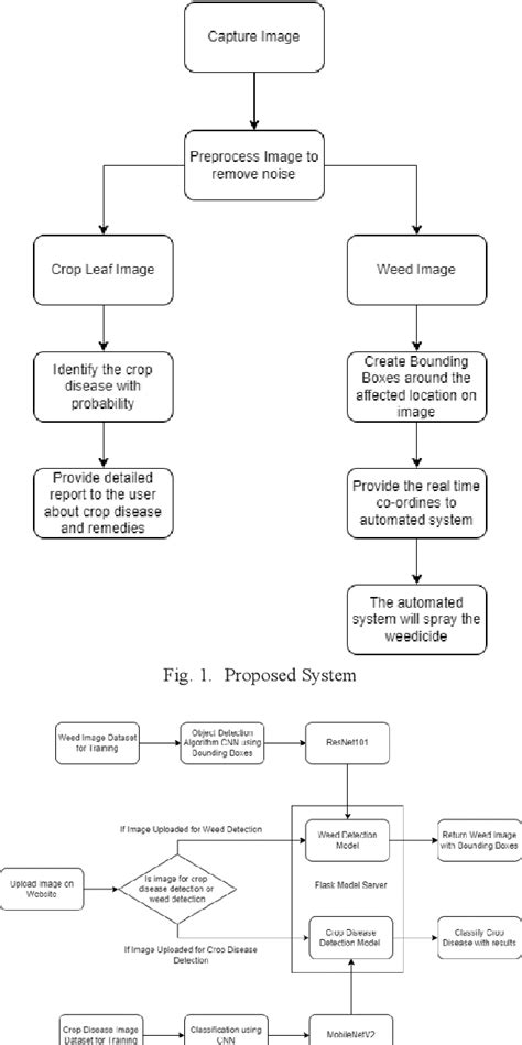 Figure 1 From Convolutional Neural Networks For Detection Of Crop