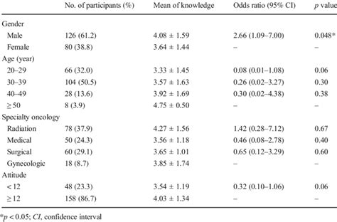 Logistic Regression Analysis Of Factors Affecting The Fertility Related