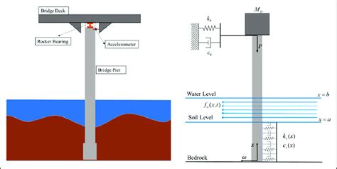 Schematic View Of Euler Bernoulli Beam Model Of A Bridge Pier With