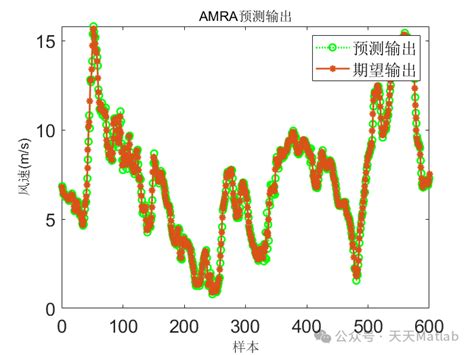 【amra时序预测】基于自回归移动平均模型建立风电功率预测模型，利用区间分布表征预测误差的分布附matlab代码arma 模型在风力发电数据